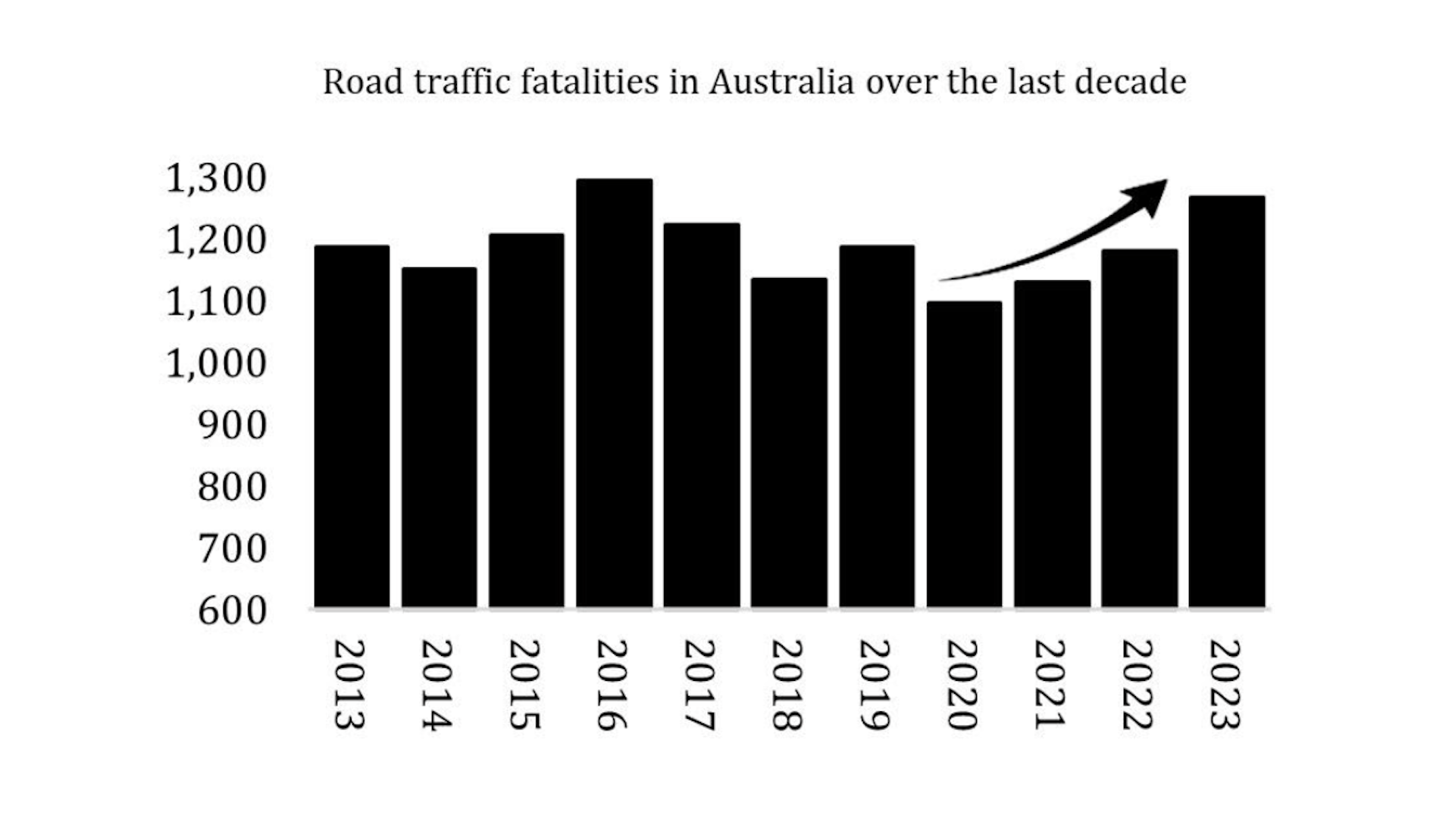 Can we cut road deaths to zero by 2050? Current trends say no. What’s going wrong?