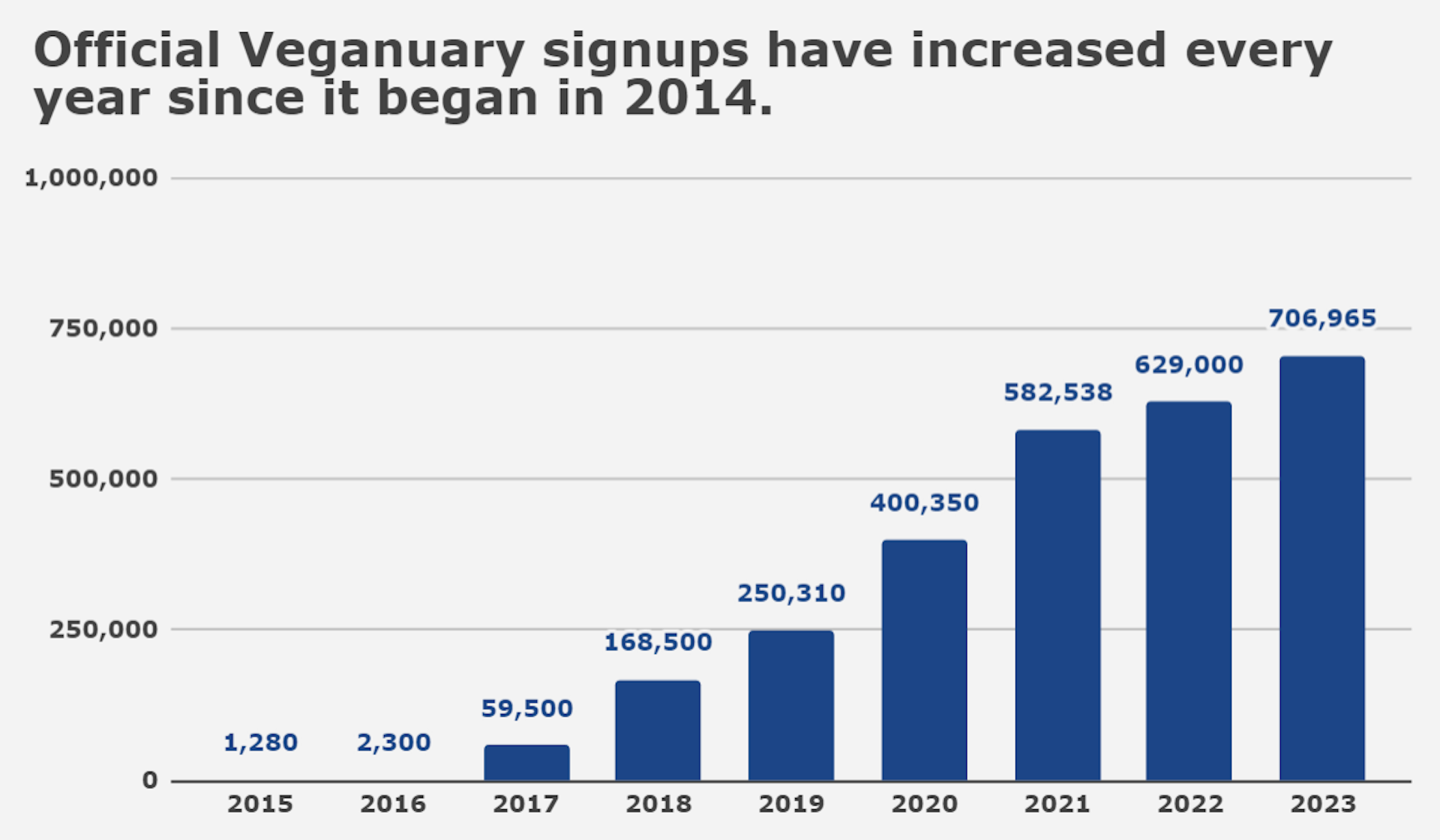 Veganuary’s impact has been huge – here are the stats to prove it