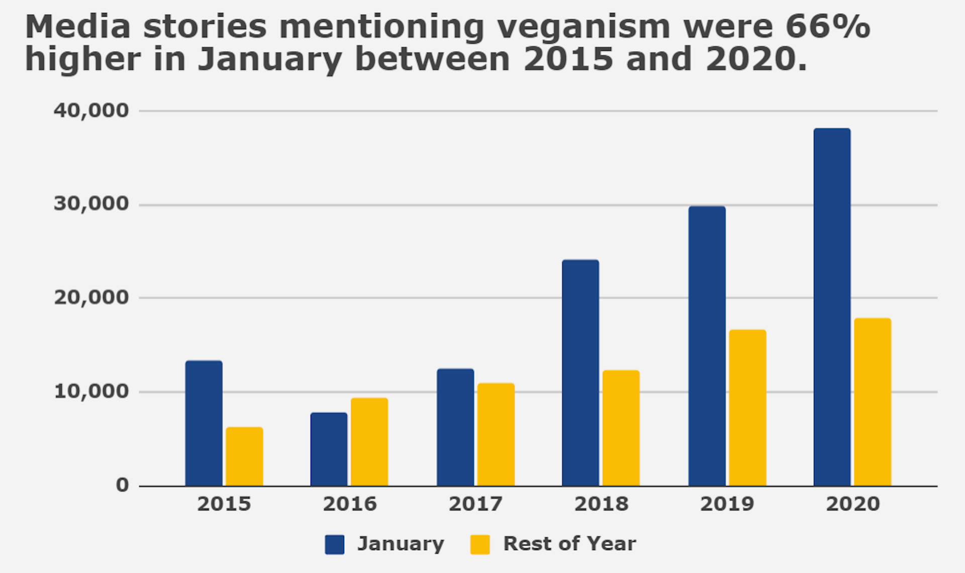 Veganuary’s impact has been huge – here are the stats to prove it