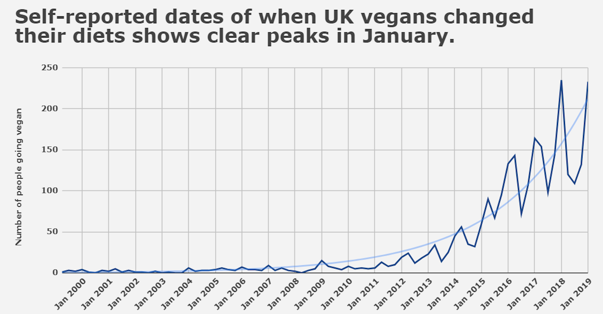 Veganuary’s impact has been huge – here are the stats to prove it