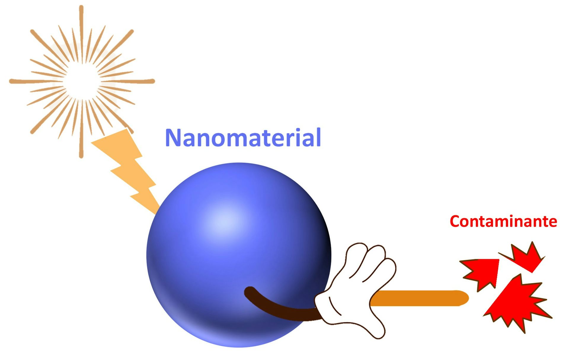 Mundos minúsculos, grandes soluciones: nanomateriales al rescate del ...