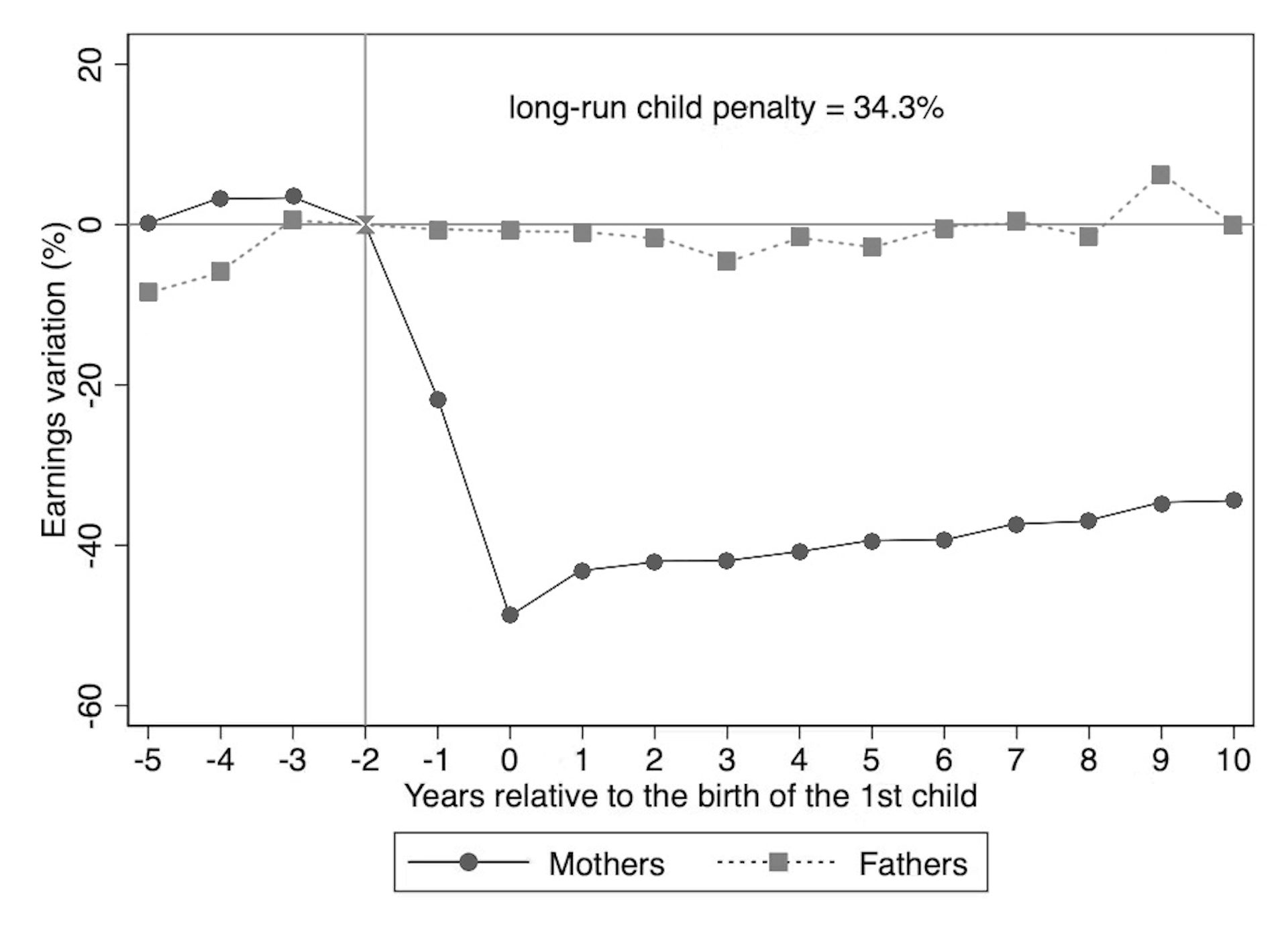 The motherhood pay gap: Why women’s earnings decline after having children