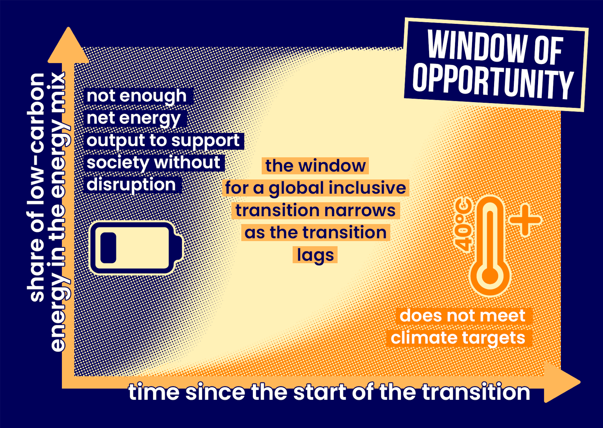 The energy transition can be fair, just and inclusive – but the window ...
