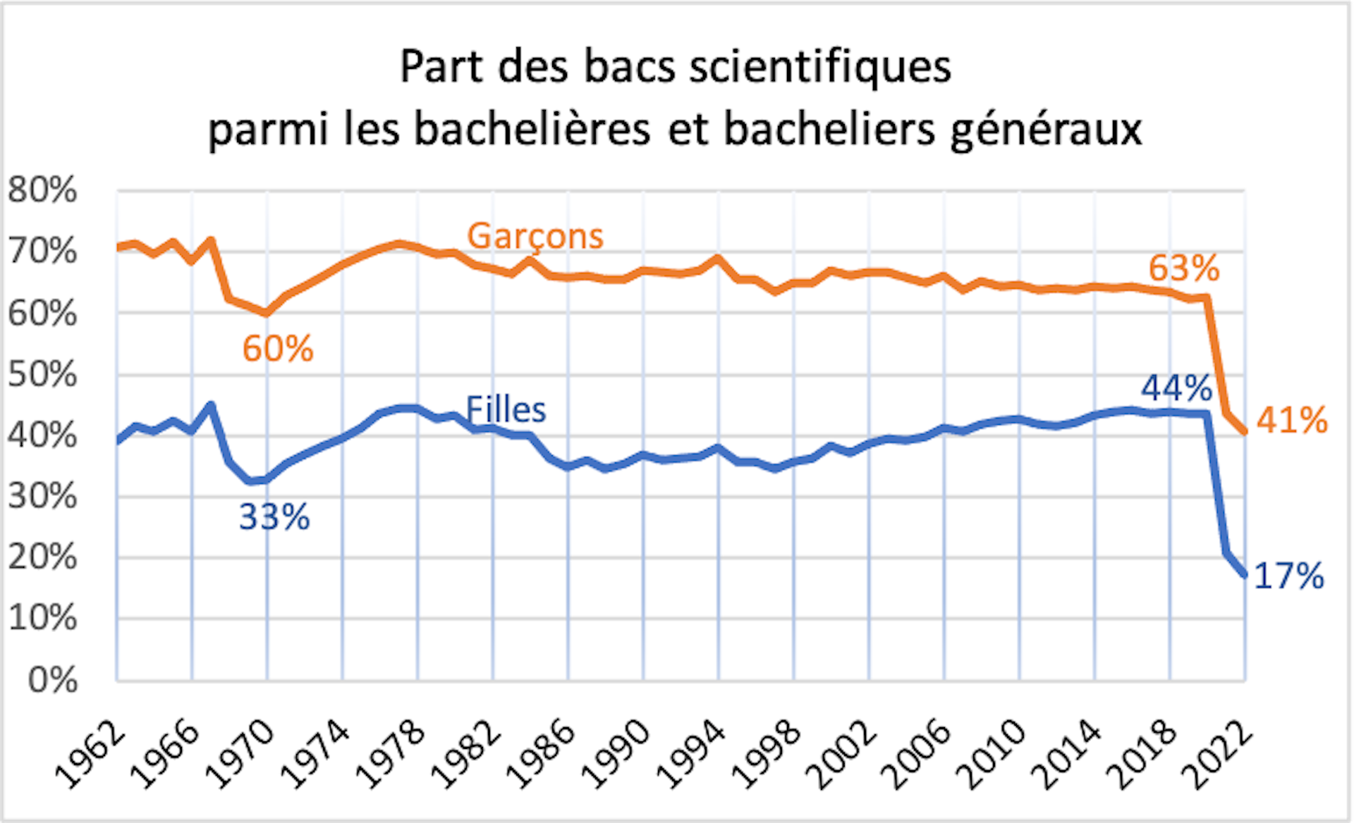 Comment la réforme du lycée éloigne les filles des maths et des sciences
