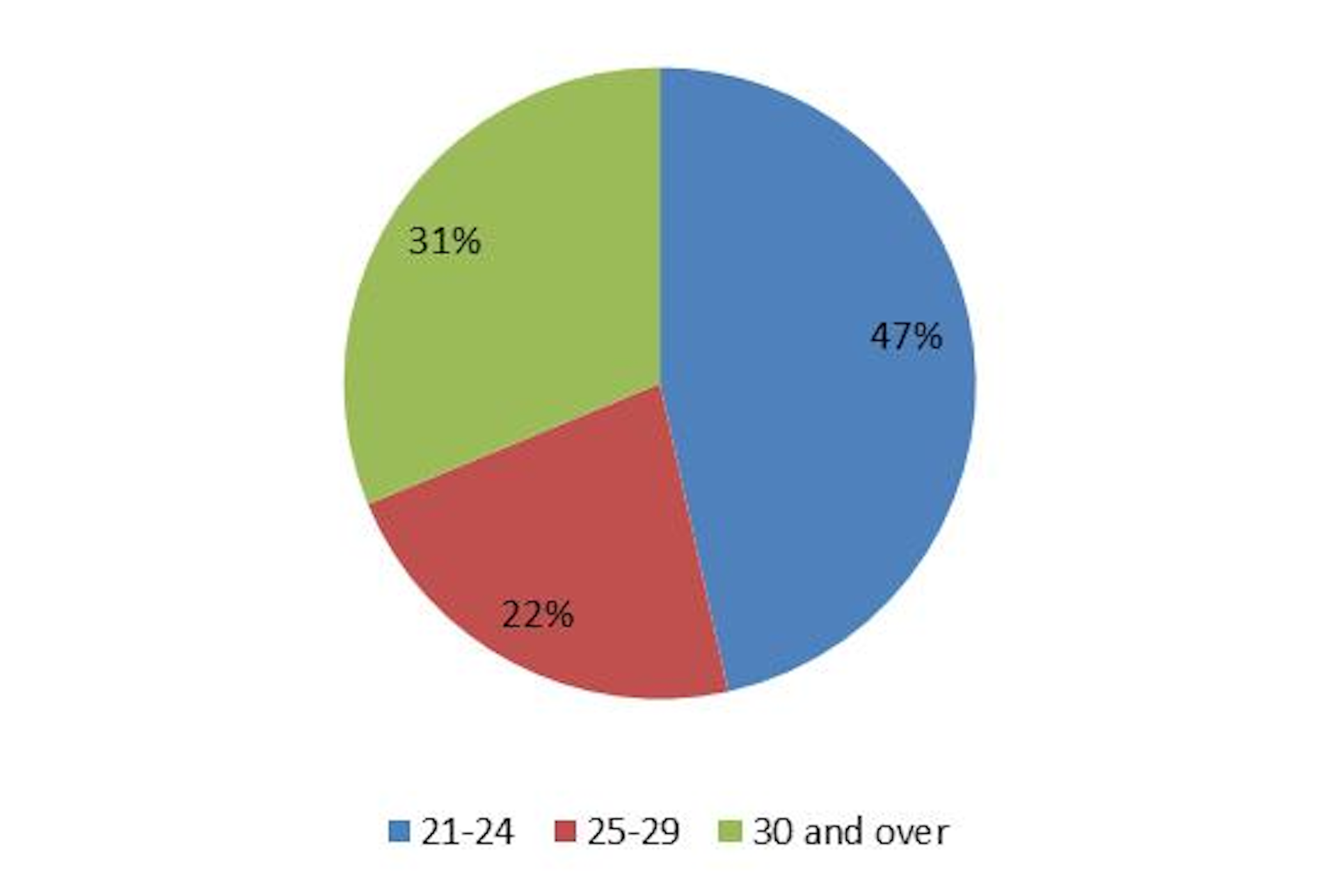 Hard Evidence: are more older people going to university?
