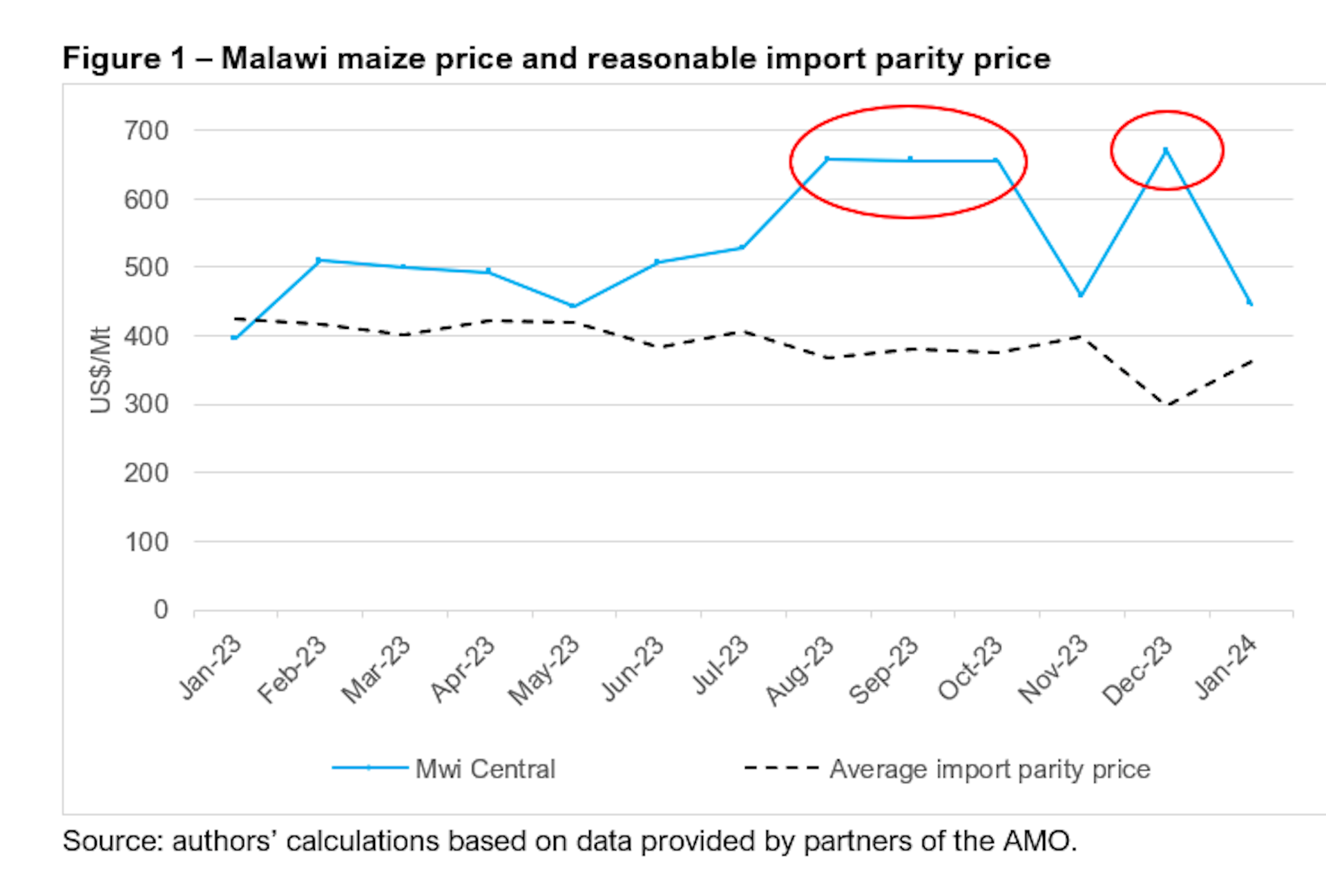 Malawi and maize: prices have spiked on the back of bad weather and ...