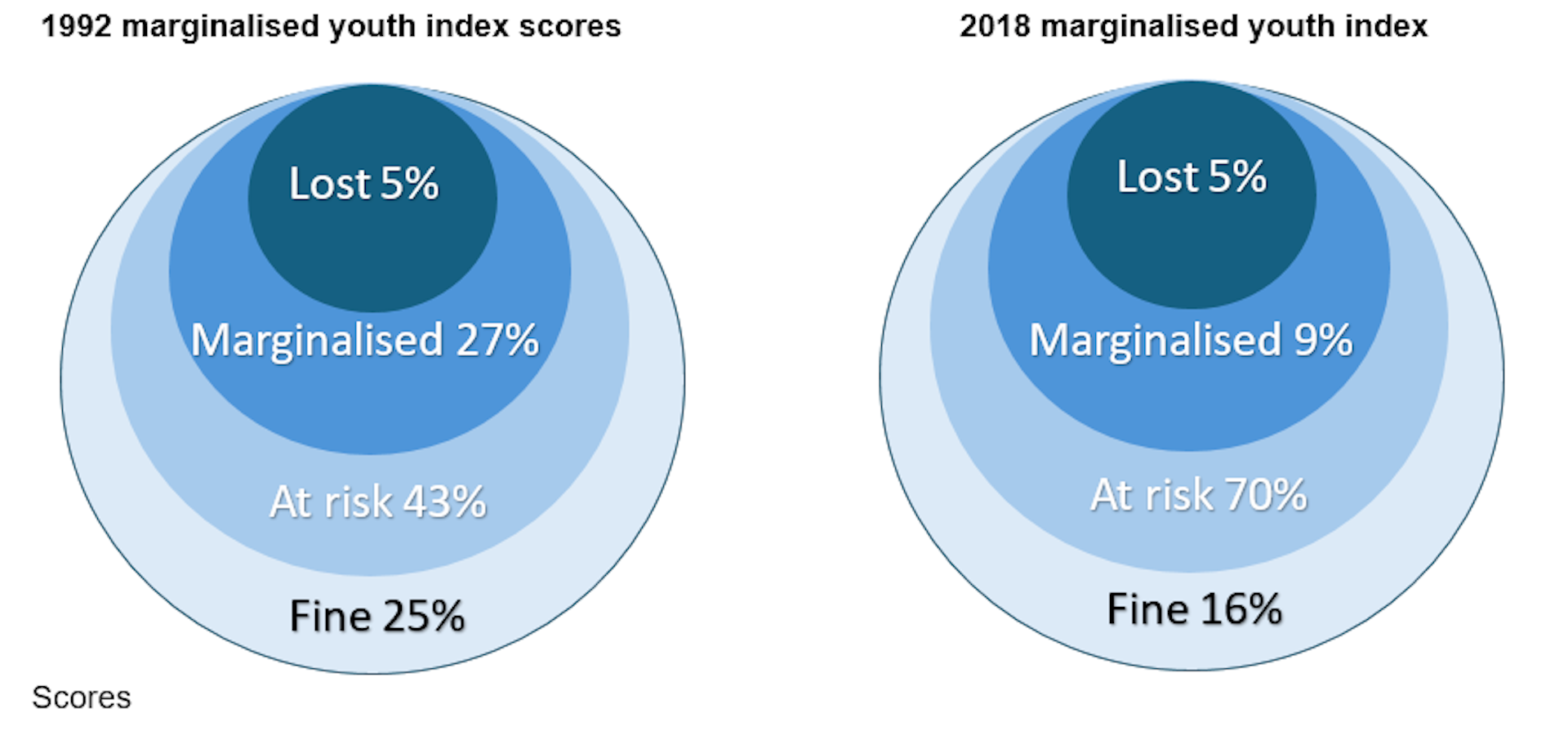 South Africa’s youth are a generation lost under democracy – study