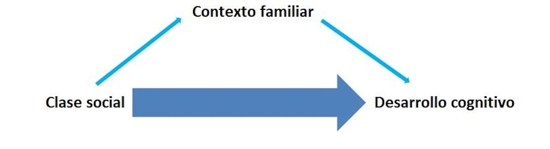 La posición social y el contexto familiar influyen en el desarrollo ...