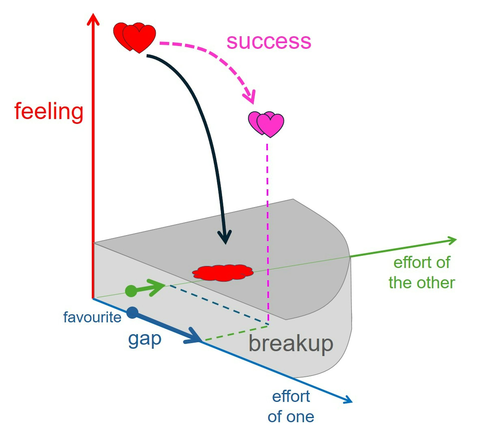 Can science explain why couples break up? The mathematical anatomy of a ...