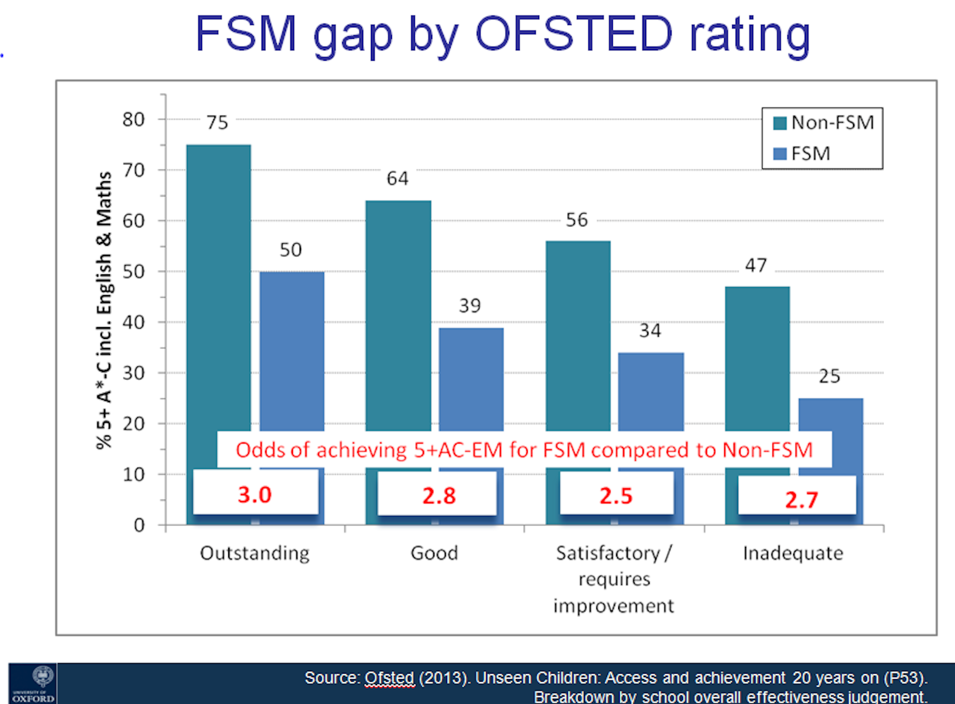 Even At Best Schools Kids On Free School Meals Are Performing Worse
