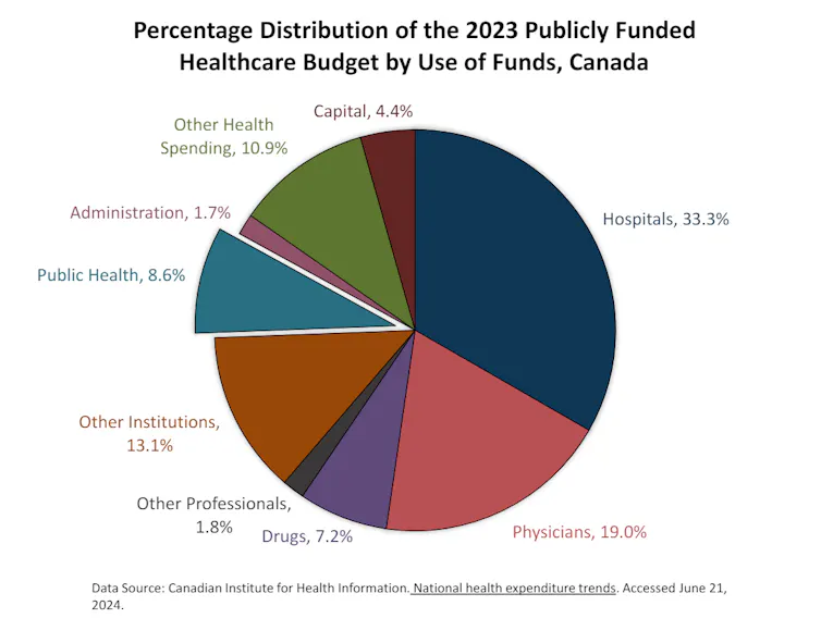 Why Increasing Canada s Health Budget For Preventive And Social Care Why Increasing Canada s Health Budget For Preventive And Social Care