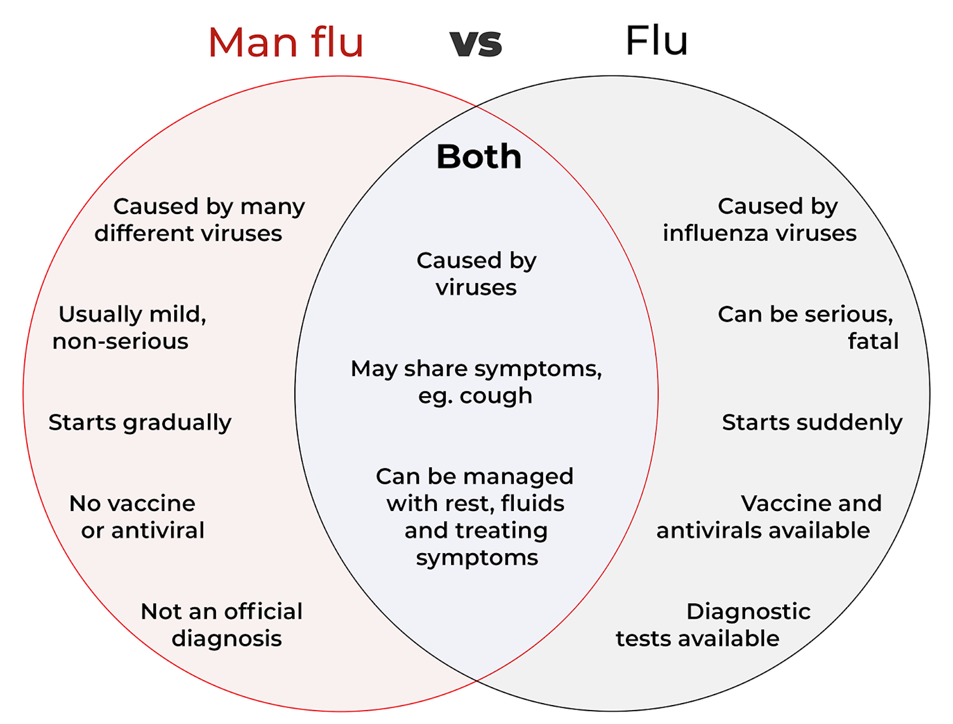 What’s the difference between ‘man flu’ and flu? Hint: men may not be ...