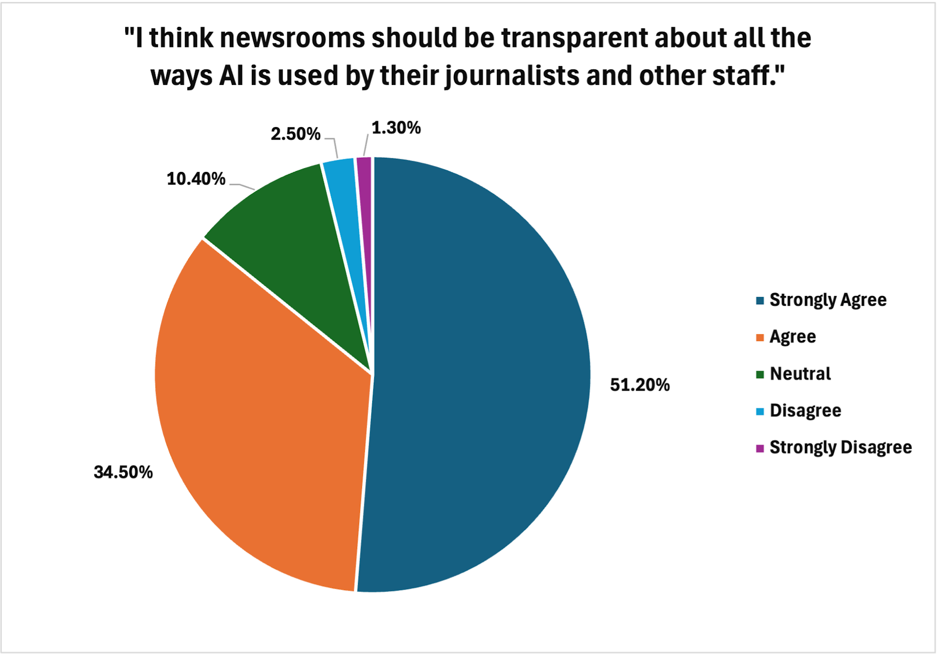 Transparency and trust: How news consumers in Canada want AI to be used ...