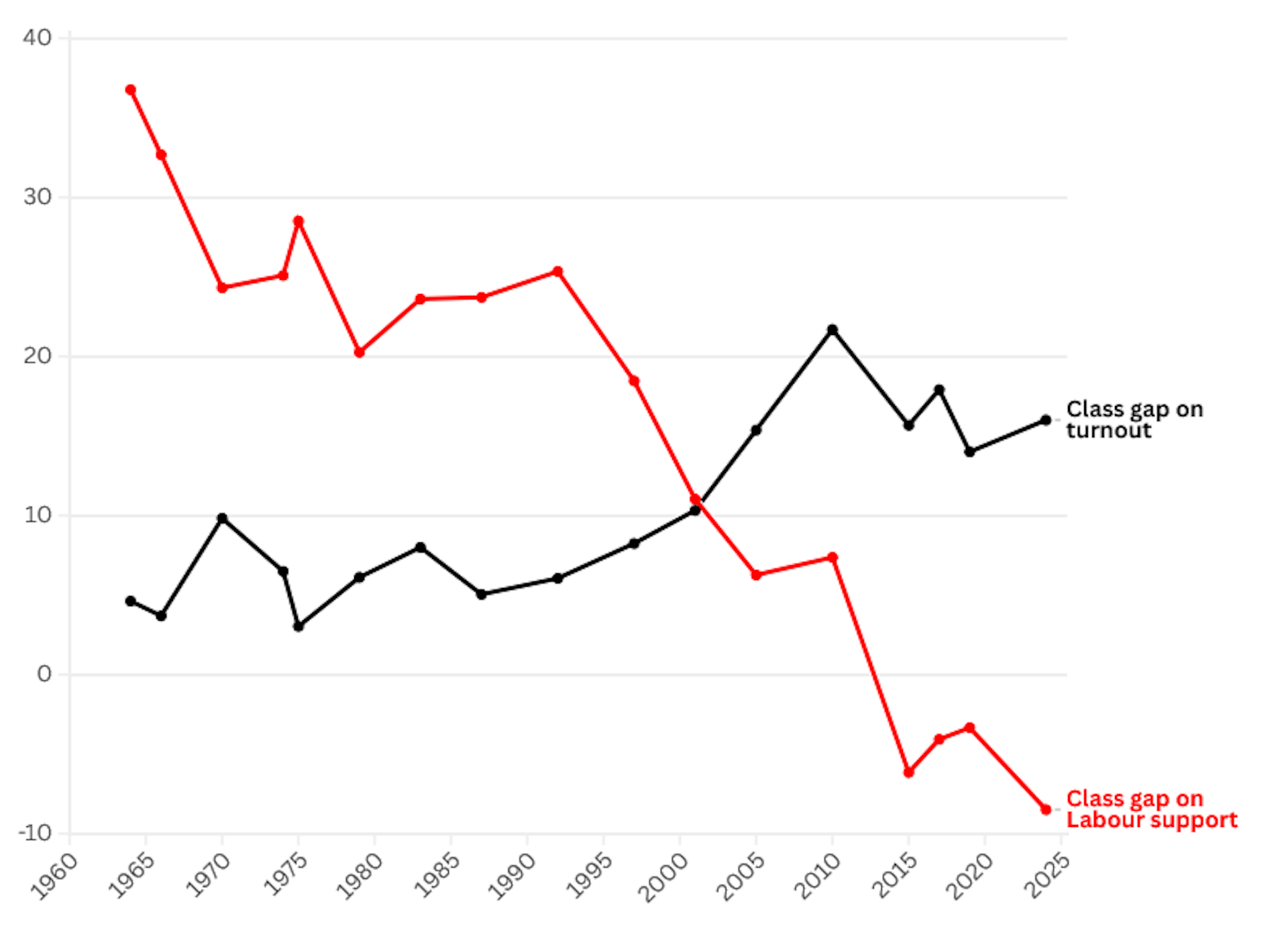 The true class divide in British politics is not which party people ...
