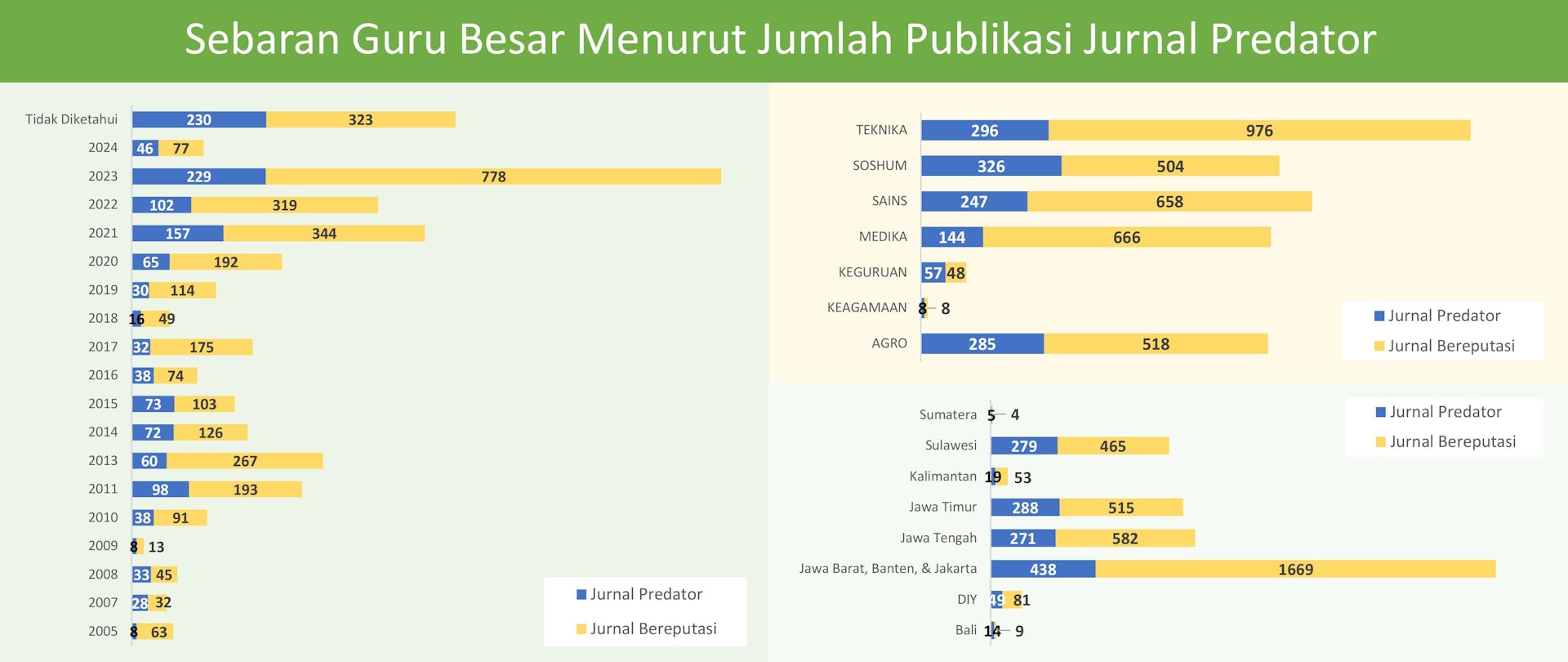 Riset: 8 dari 10 guru besar di Indonesia terindikasi menerbitkan ...
