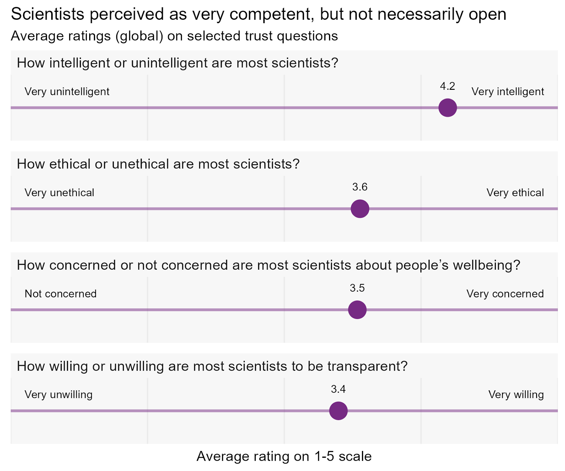 Despite fears of falling trust in expert knowledge, a global survey ...