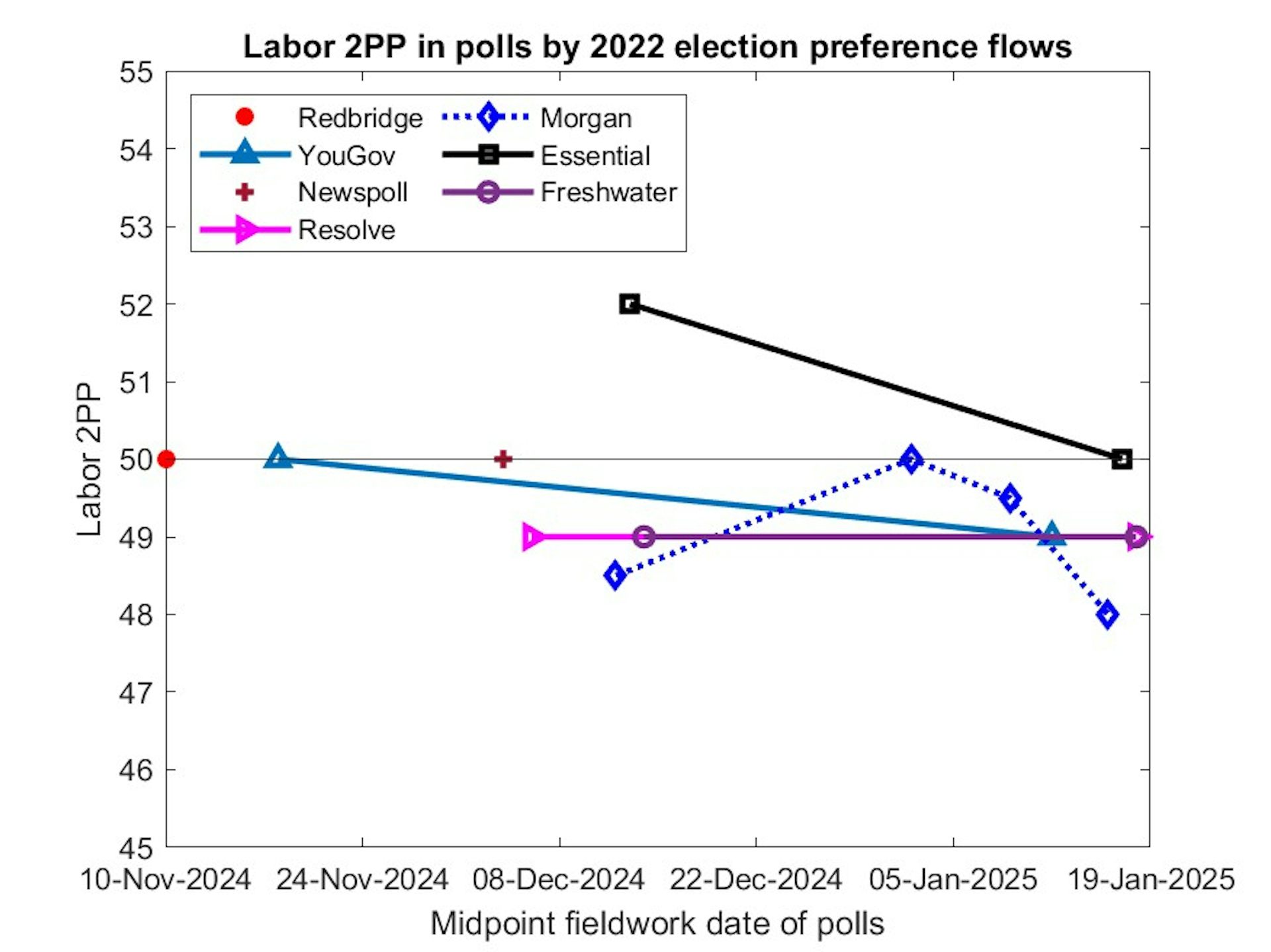 Coalition has lead in most polls as Dutton gains five-point preferred ...