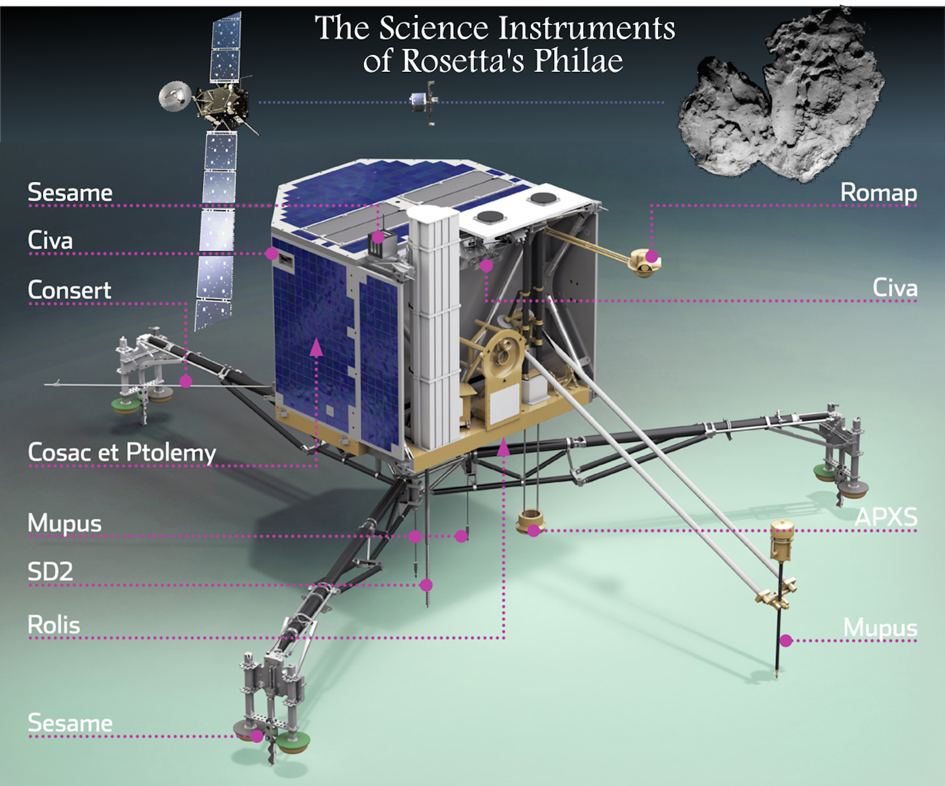 Explainer: what Philae did in its 60 hours on Comet 67P