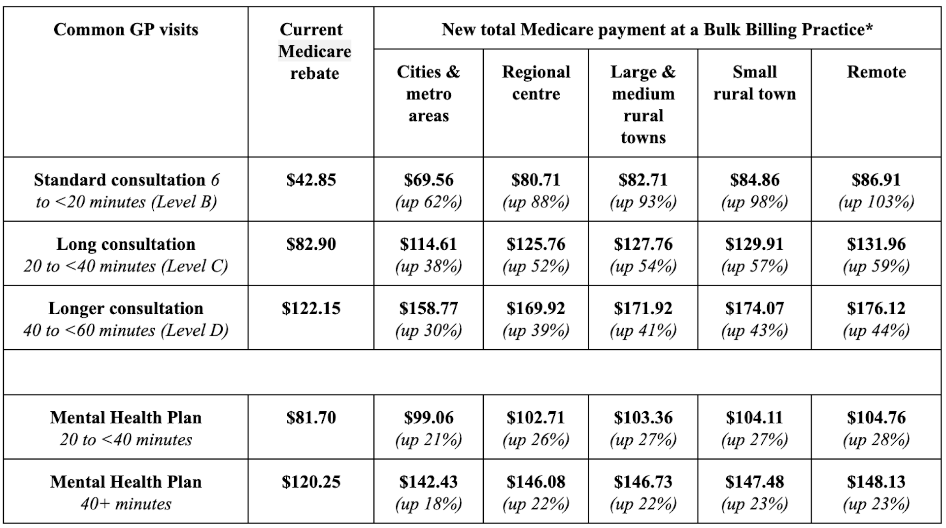 Albanese pledge: nine in ten GP visits bulk billed by 2030, in $8.5 billion Medicare injection