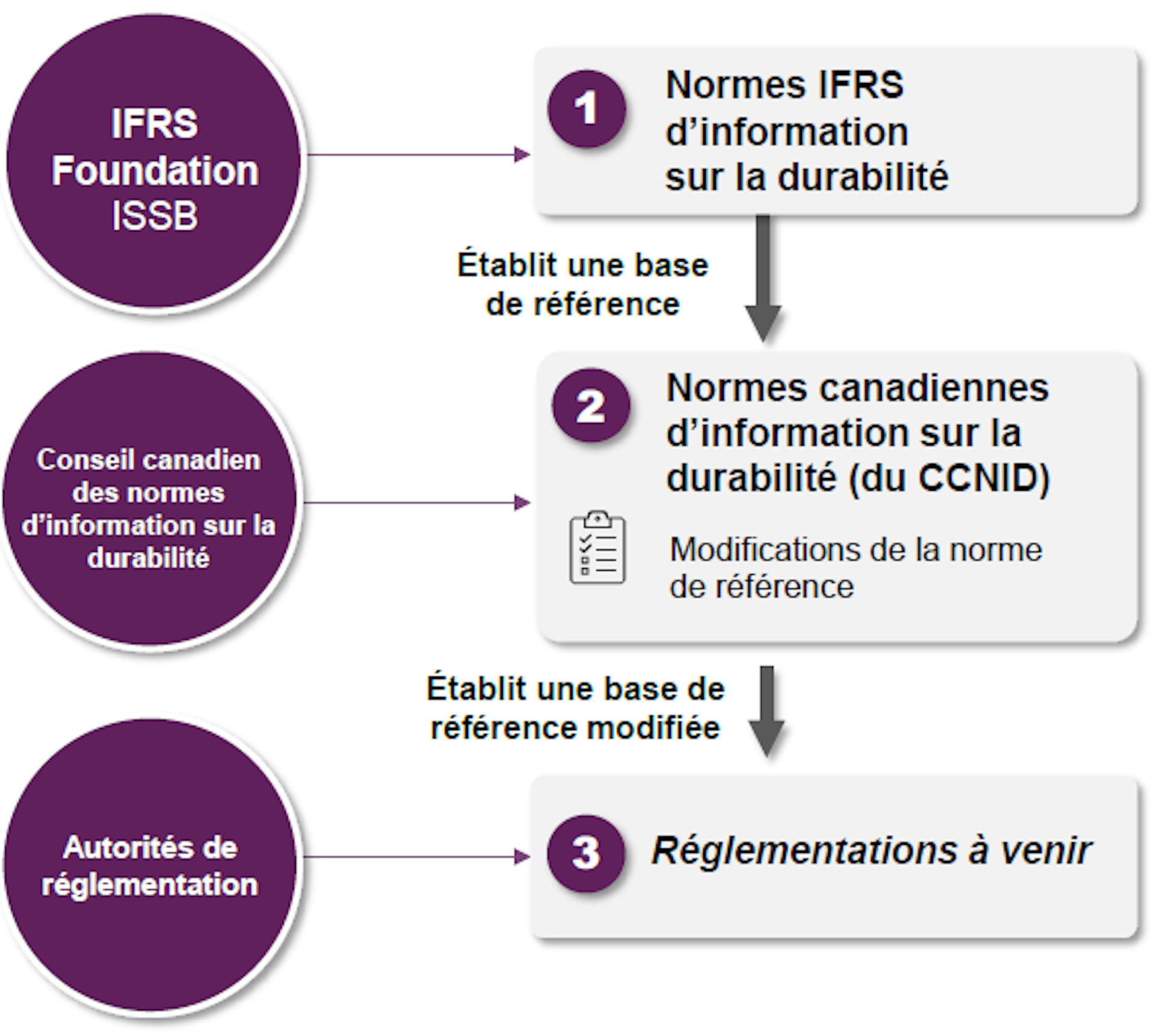 Nouvelles normes d’information sur la durabilité. Vers des entreprises ...