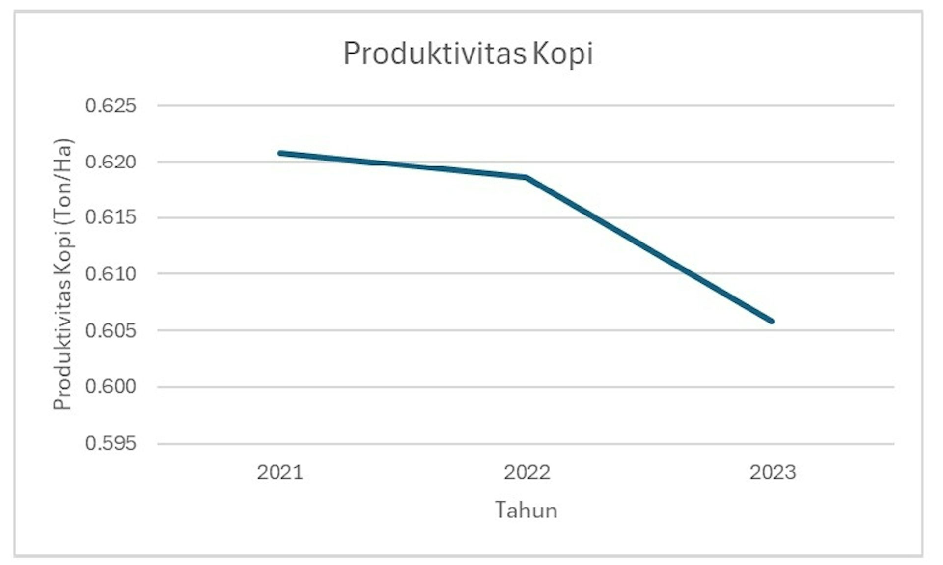 Di balik nikmatnya kopi gayo, ada sejumlah tantangan dihadapi petani