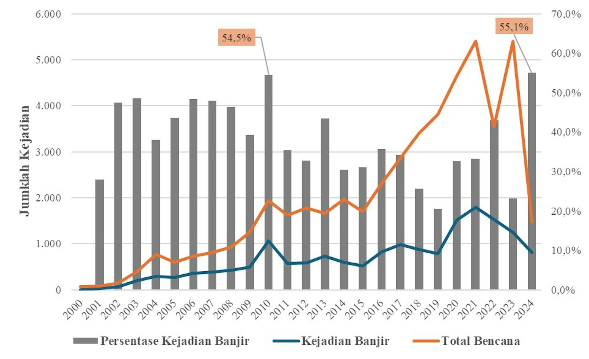 Dari banjir ke banjir, mengapa kita masih gagap menghadapi bencana?