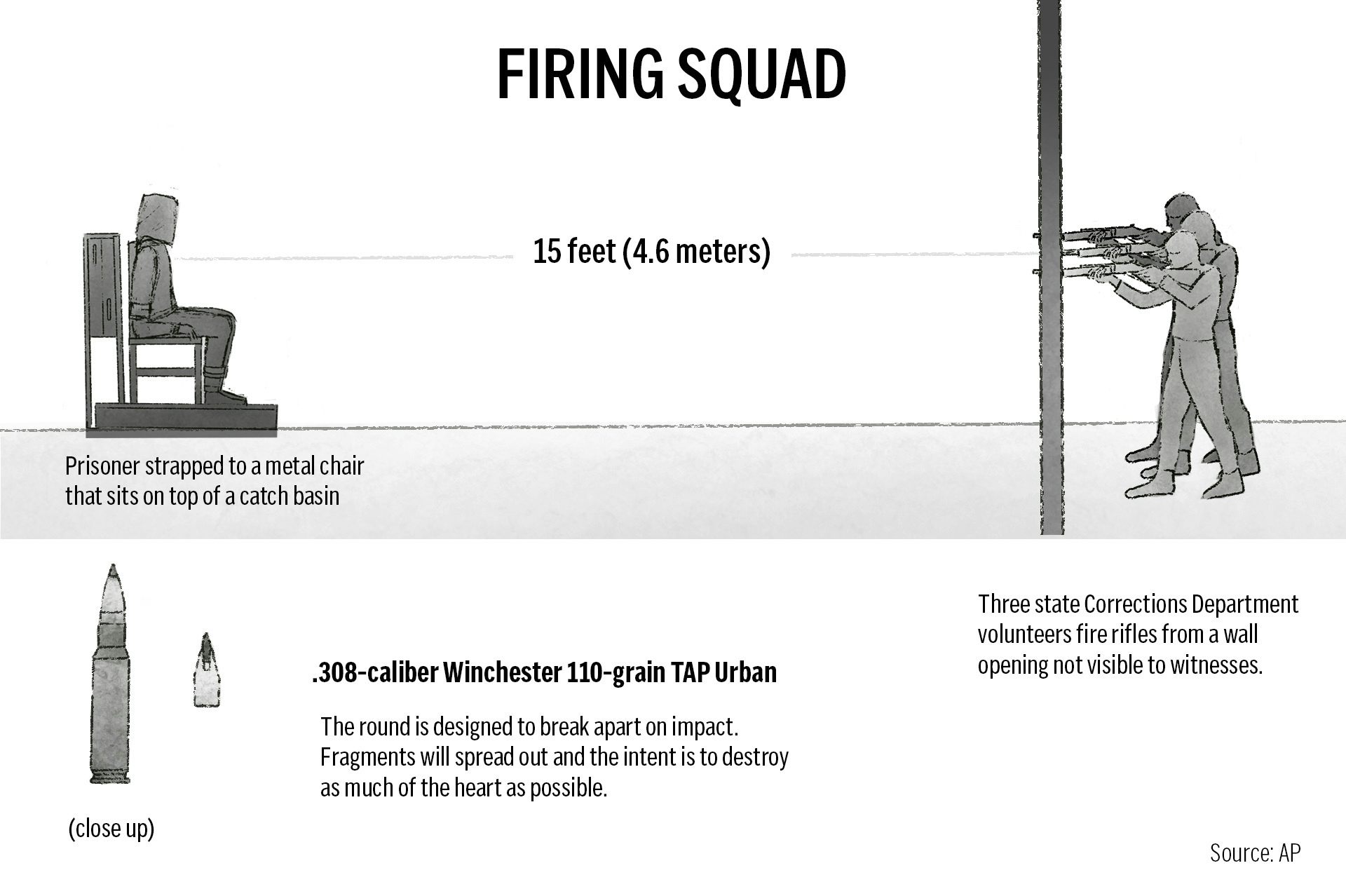 Death by firing squad set to resume in the US – but no matter the ...