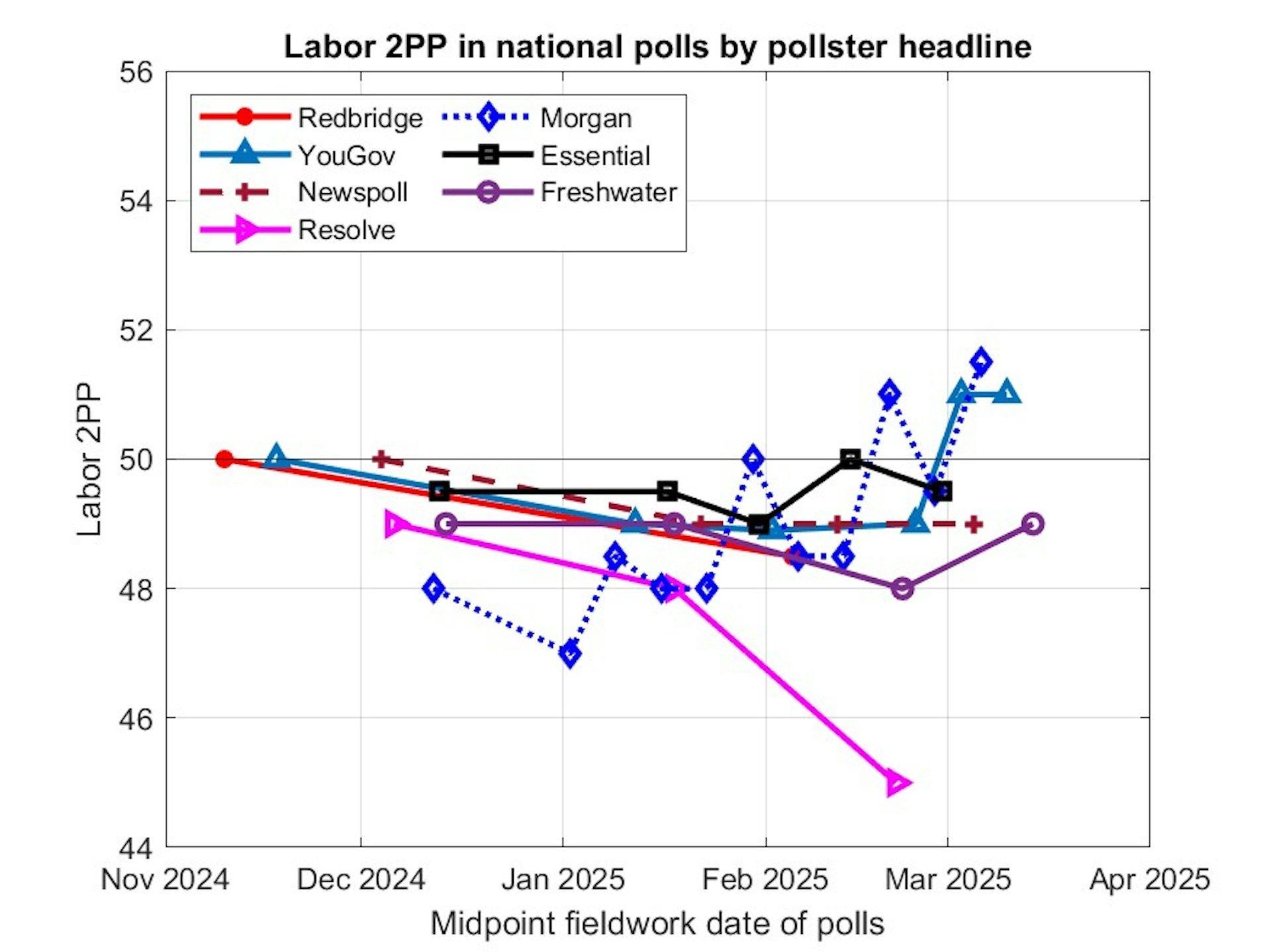 Gains for Labor as they lead in three of last five polls
