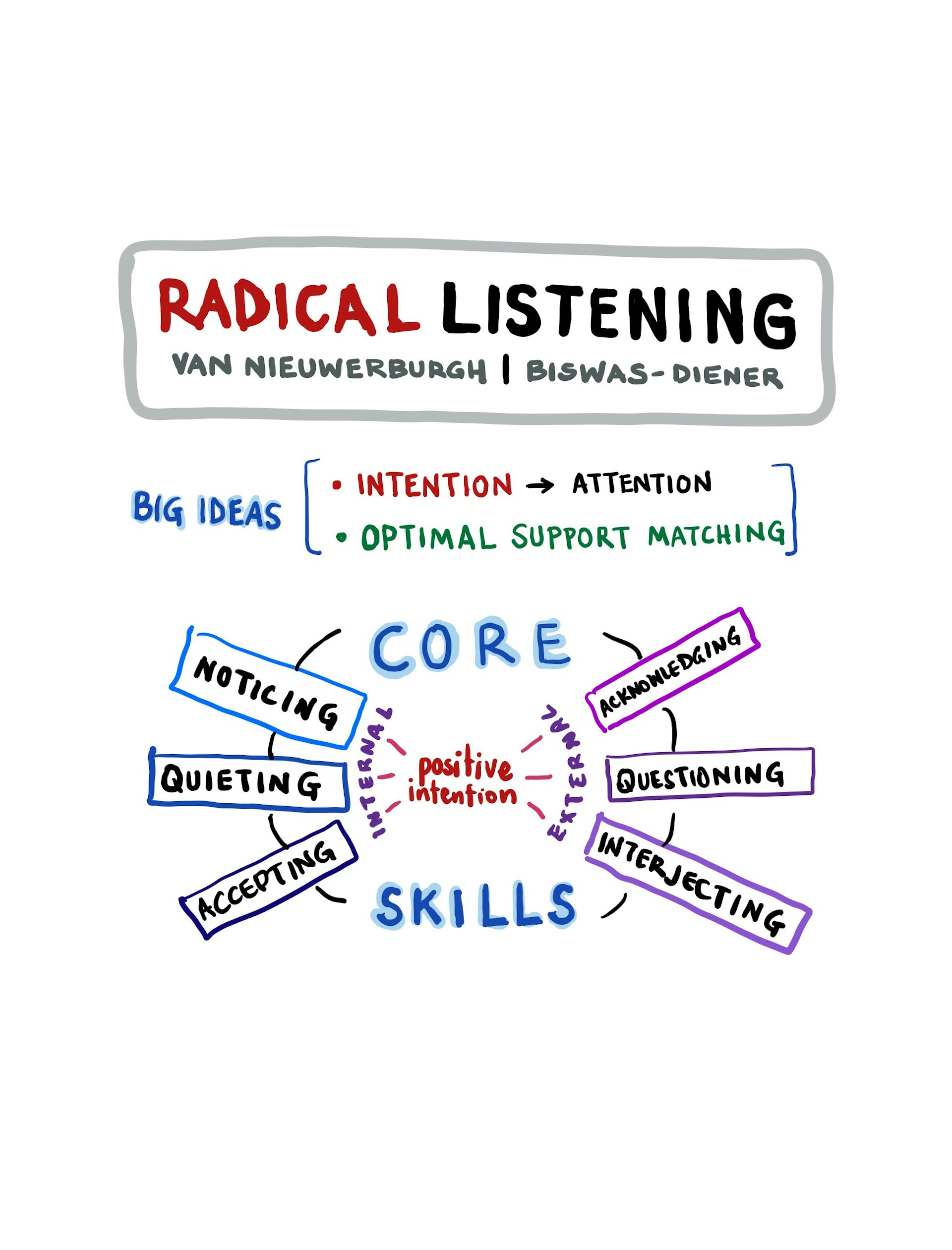 Radical listening: two big ideas and six core skills that could help ...