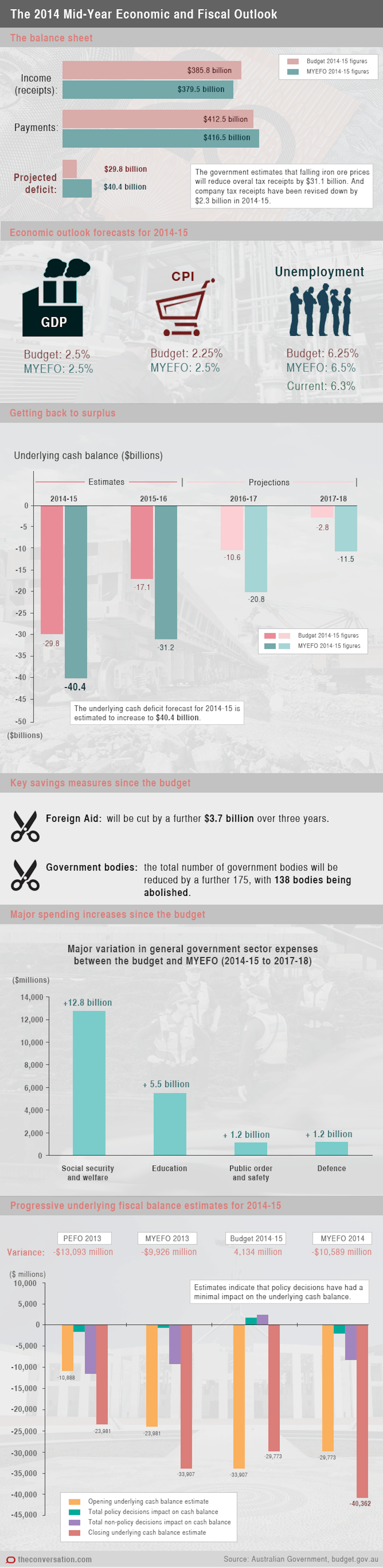 MYEFO at a glance: Australia’s shifting budget position