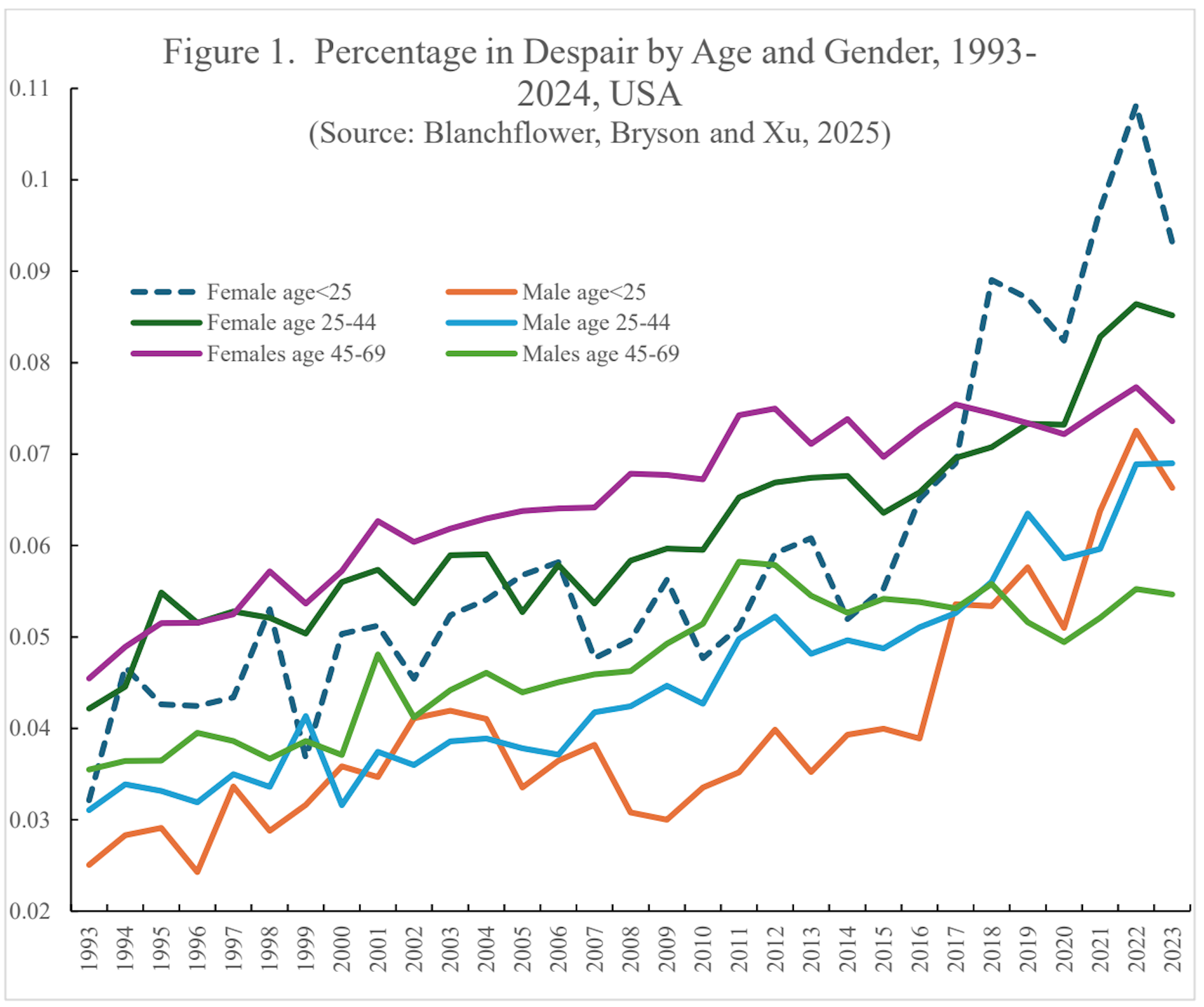 Lifetime trends in happiness change as misery peaks among the young – new research