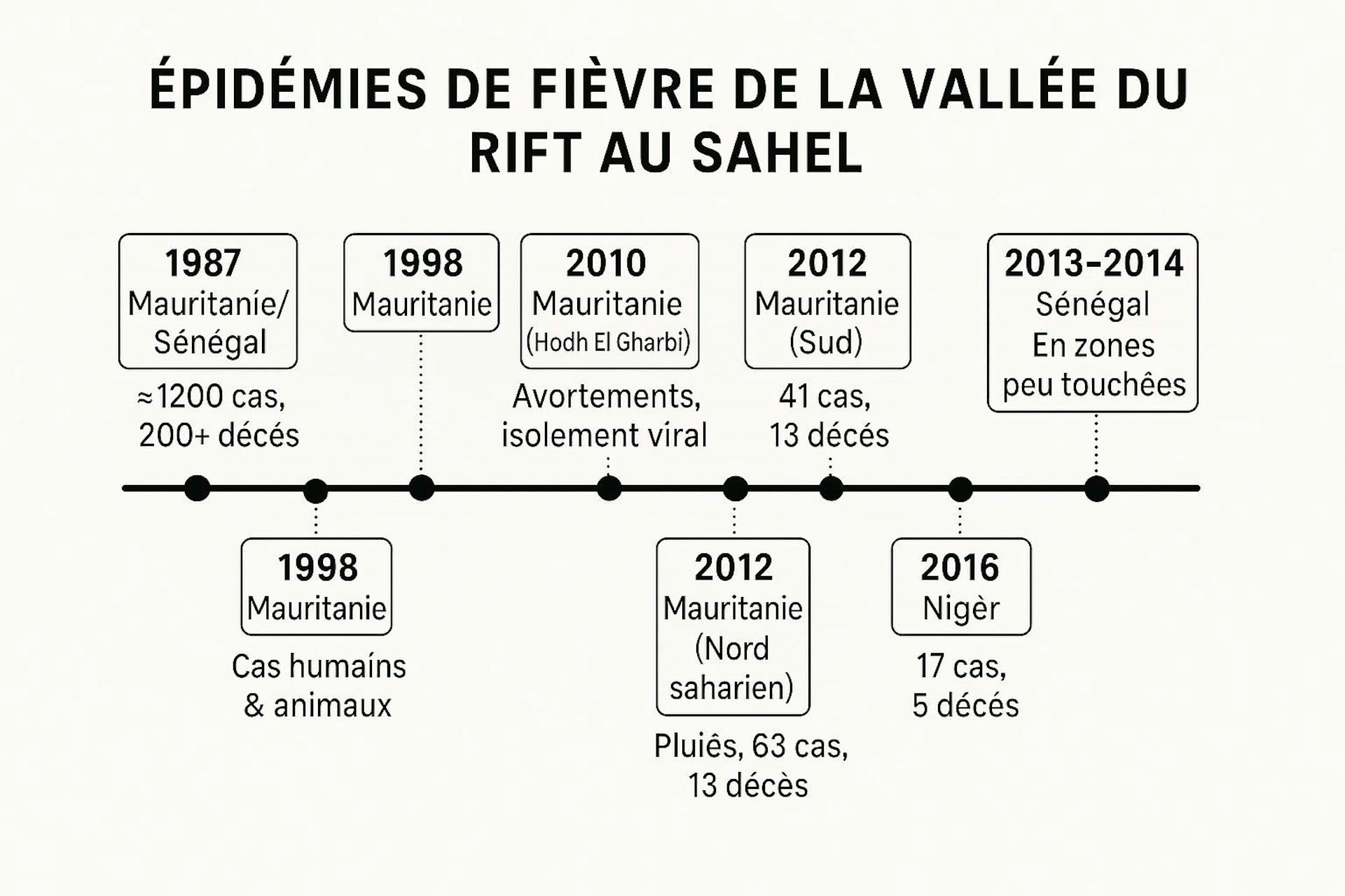 La fièvre de la vallée du Rift sévit au Sénégal : ce qu'il faut savoir ...