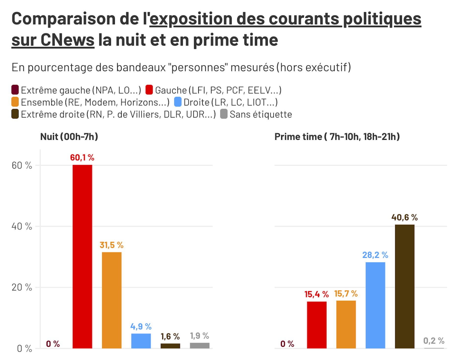 Pourquoi l’Arcom n’a jamais sanctionné Cnews pour manquement au pluralisme