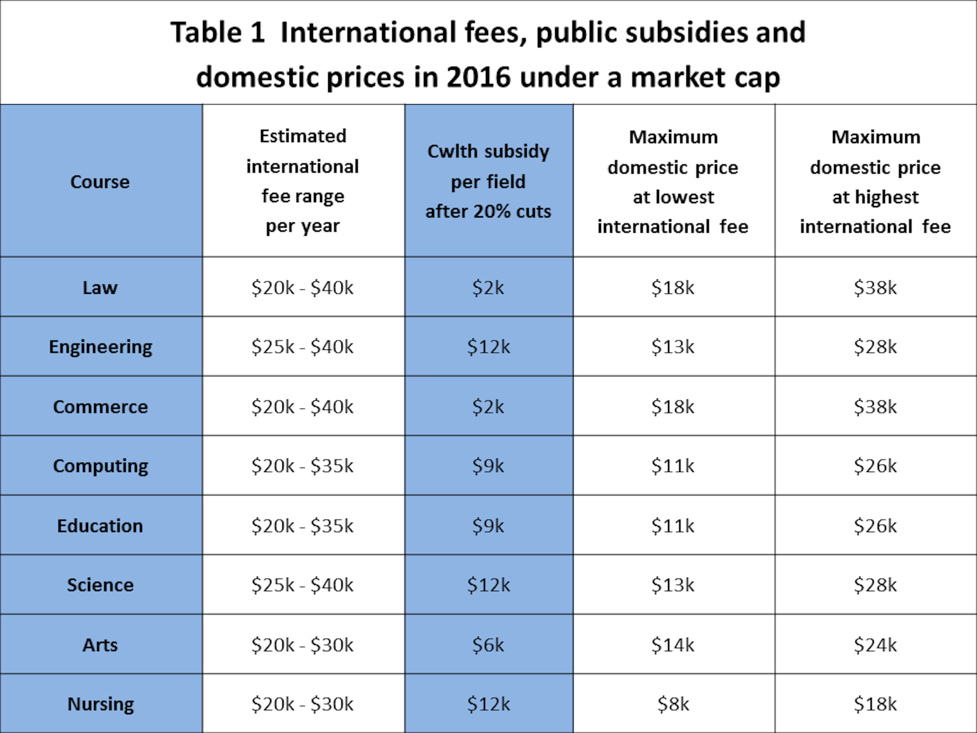 Market caps would limit $100,000 university degrees