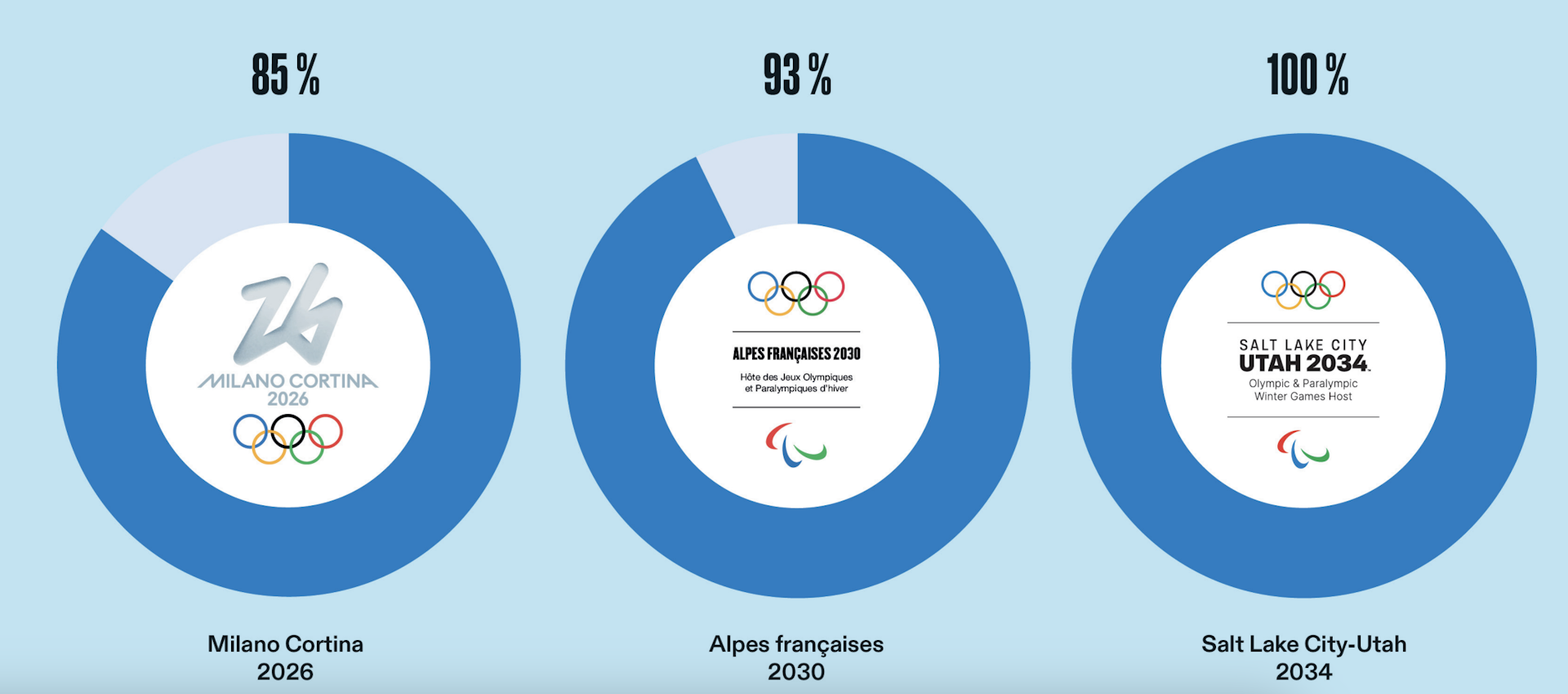 JO Milan-Cortina 2026 et Alpes 2030 : qui sont les « éléphants blancs