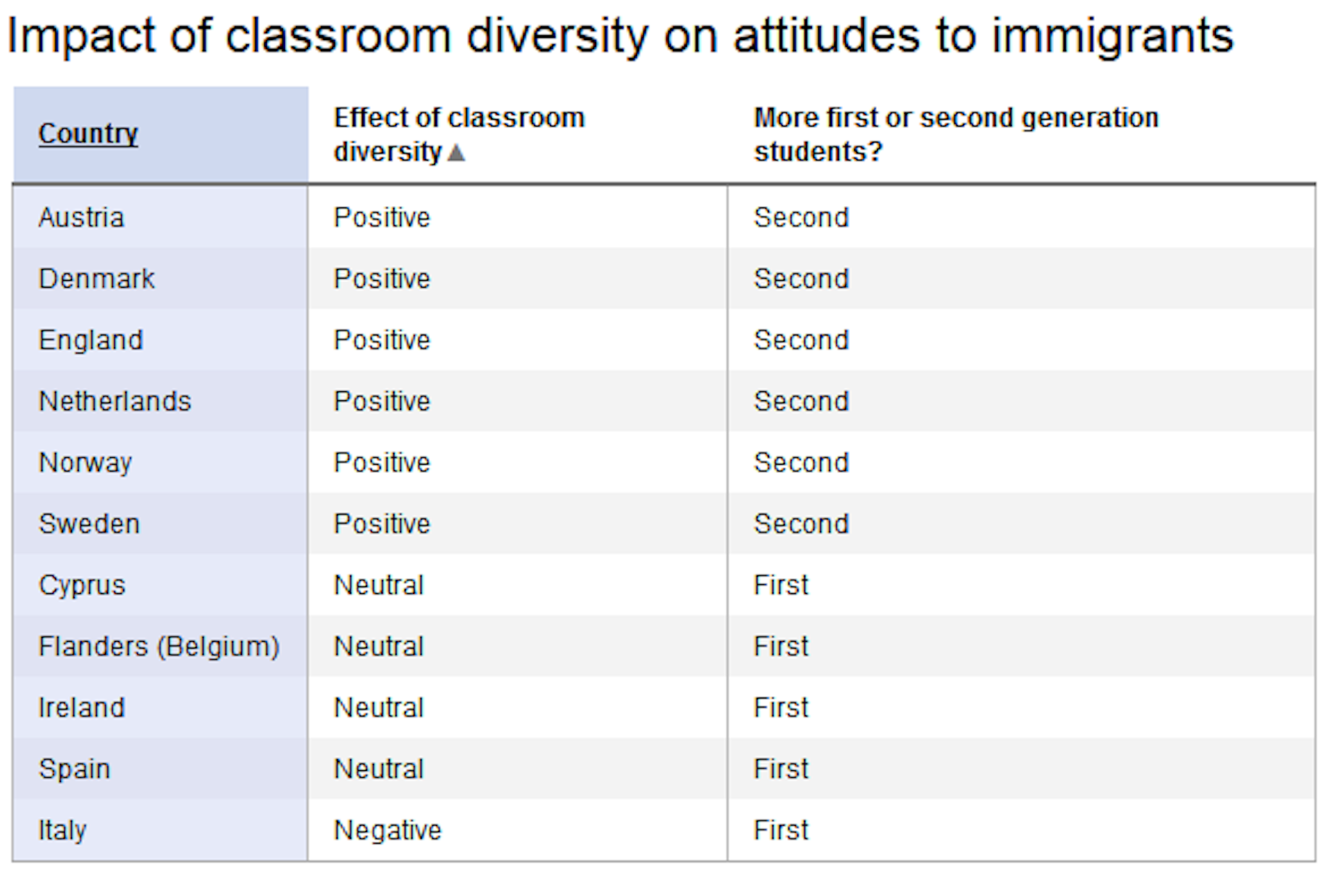 Classrooms with mixed ethnicity can help boost tolerance of immigrants