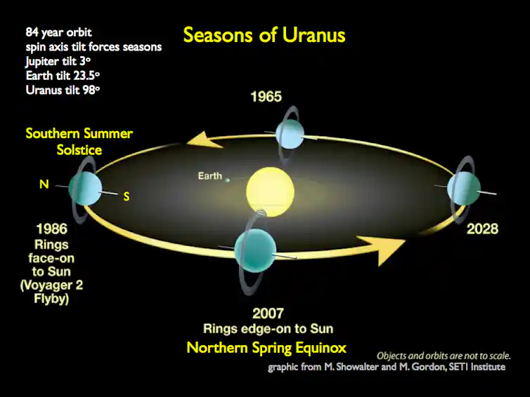 Giant Methane Storms On Uranus Giant Methane Storms On Uranus