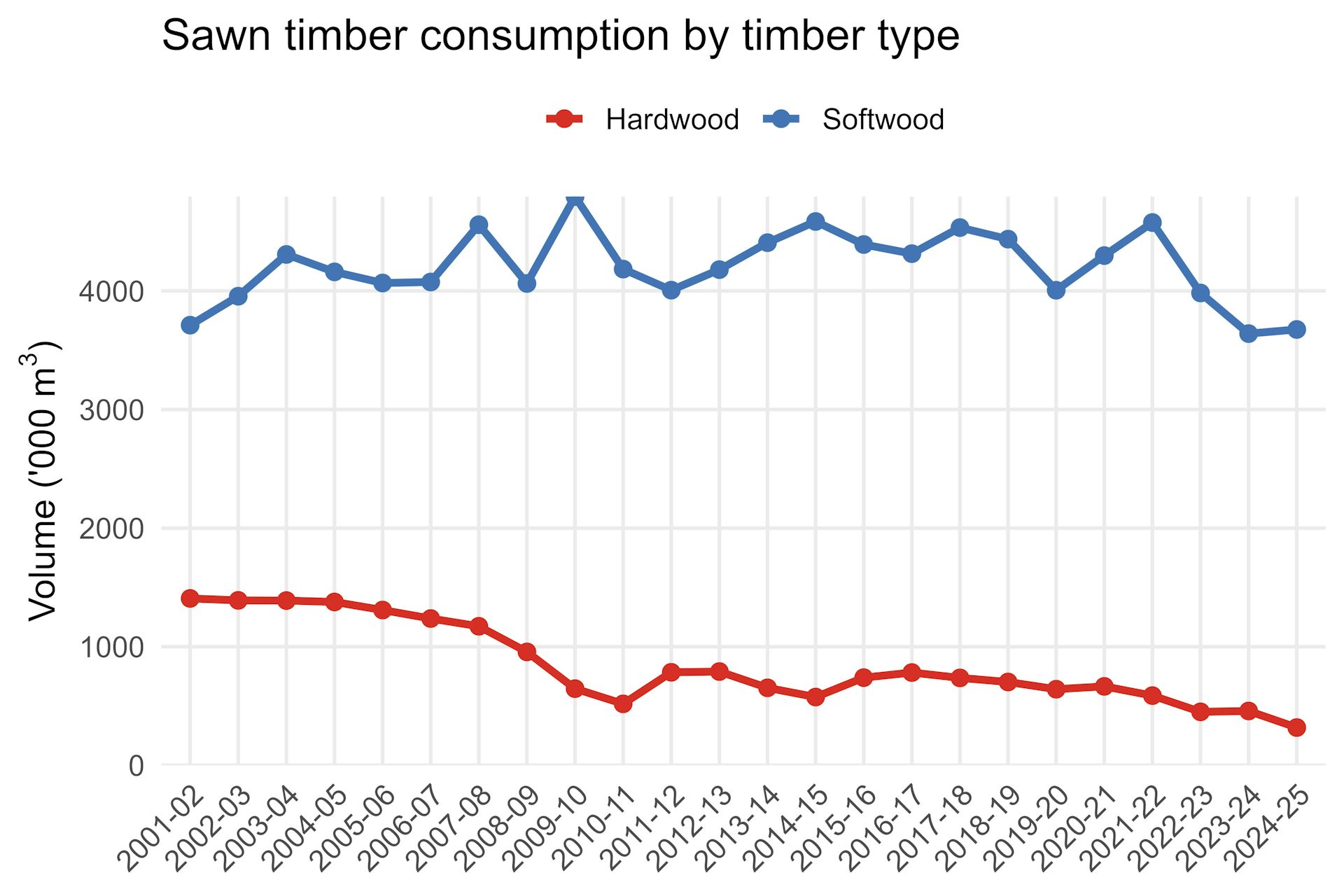 Victoria claims to have stopped native logging. So why is it importing ...