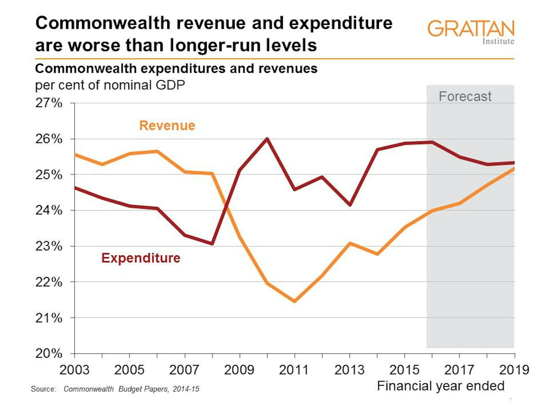 A ‘dull and routine’ budget that relies on group denial