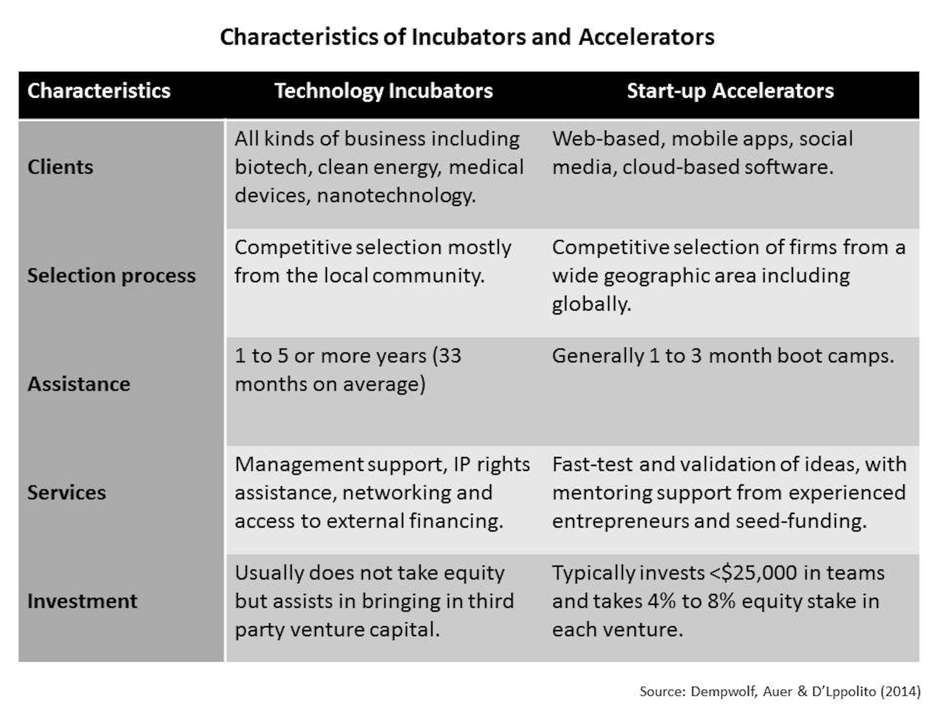 Business incubators and start-up accelerators: Valuable assets or a ...
