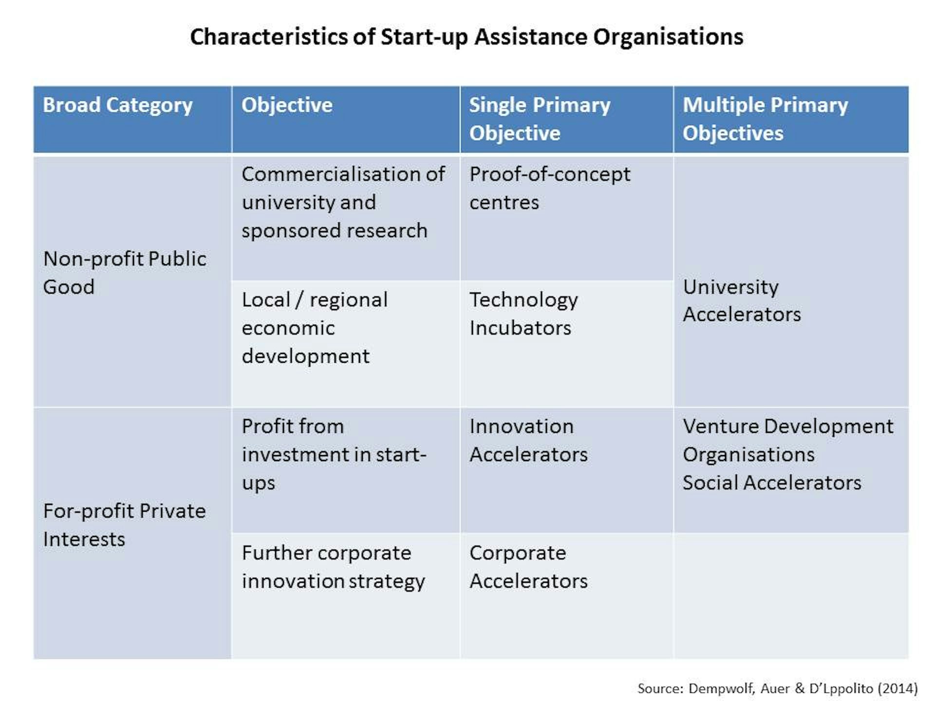Business incubators and start-up accelerators: Valuable assets or a ...